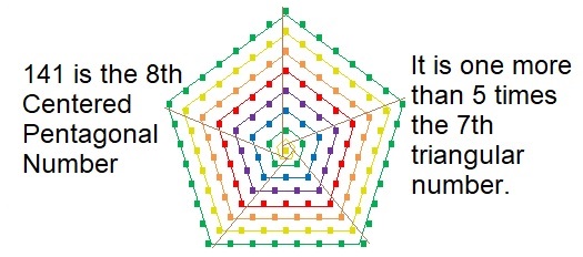 141 and Level 6 | Find the Factors