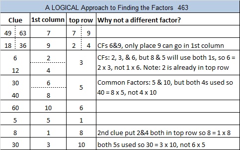 463 and Level 5 | Find the Factors
