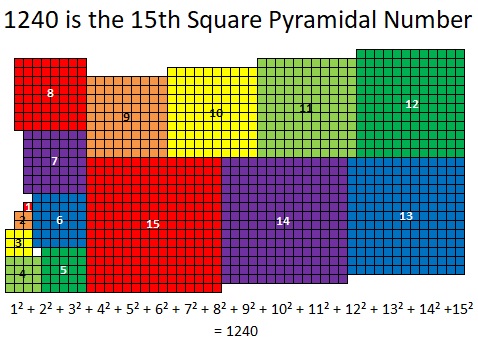 1240 is a Square Pyramidal Number | Find the Factors