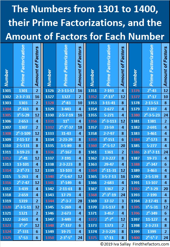 Prime Factorization of the Hundred Numbers up to 1400 | Find the Factors