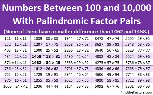 1462 Has a Palindromic Factor Pair | Find the Factors
